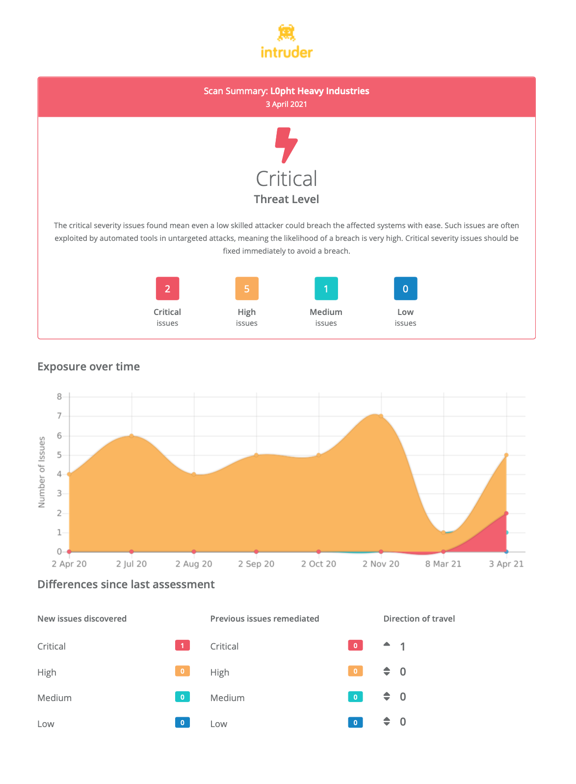 Vulnerability Assessment Reporting: Beginner's Guide